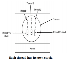 Operating System - Thread,Thread Structure Long Questions Answers ...