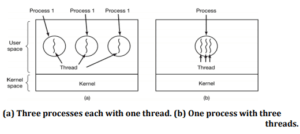 Operating System - Thread,Thread Structure Long Questions Answers ...